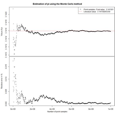 Oc Monte Carlo Approximation Of Pi Rdataisbeautiful