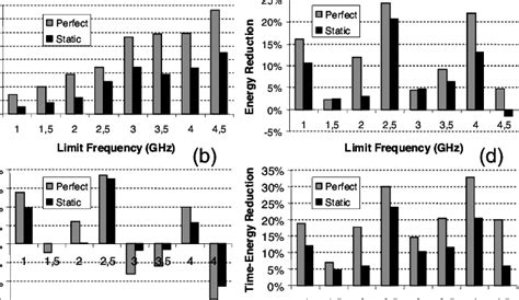 A Execution Time Reduction B Power Reduction C Energy Reduction Download Scientific
