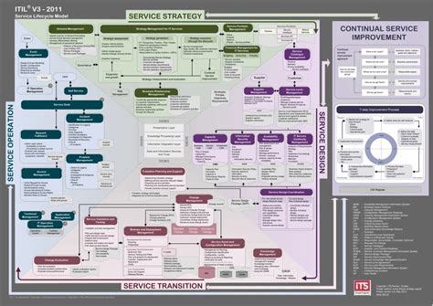 PPT ITIL Service Lifecycle Poster More ITIL Posters On Https Flevy Com Author