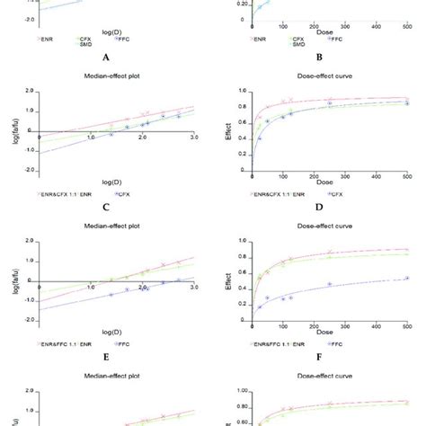 median effect plots and dose effect curves of single drugs a b and
