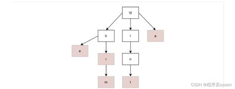 图解tire树代码实现tire是怎么实现的 Csdn博客 图解tire树代码实现tire是怎么实现的 Csdn博客