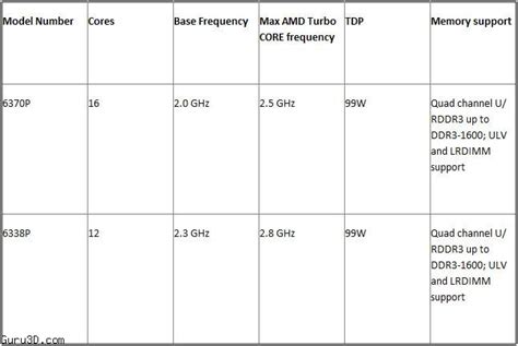 Amd Releases New 12 And 16 Core Opteron 6300 Series Processors