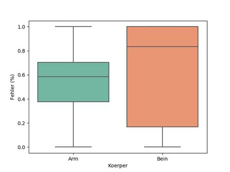 Boxplot Richtig Interpretieren Statistik Diagramm