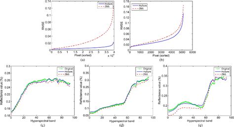 Figure 1 From A Convex Formulation For Hyperspectral Image