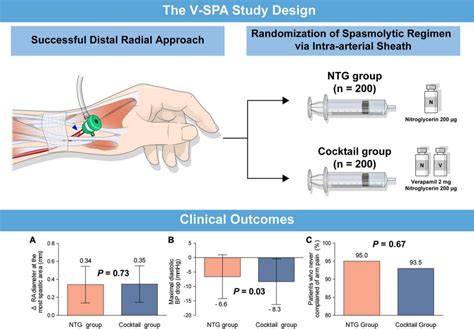 Comparison Of Spasmolytic Regimen Only Ntg Versus Ntg Plus