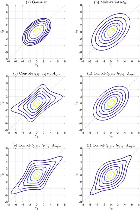 Figure 1 From Convolution T Distributions Semantic Scholar