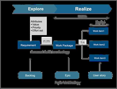 Activate Methodology Agile Planning In Sap Projects Sap Cloudalm Focussed Build Activate