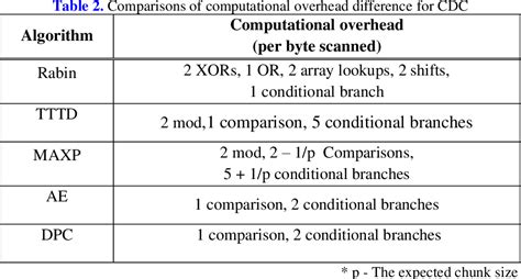 Table 2 From Dynamic Prime Chunking Algorithm For Data Deduplication In