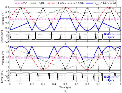 Transient Response Of A Lta And B Wta With 4 Inputs Download