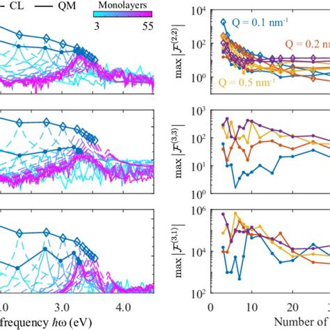 Nonlinear Figure Of Merit A C Calculated Figure Of Merit Ns Download Scientific Diagram