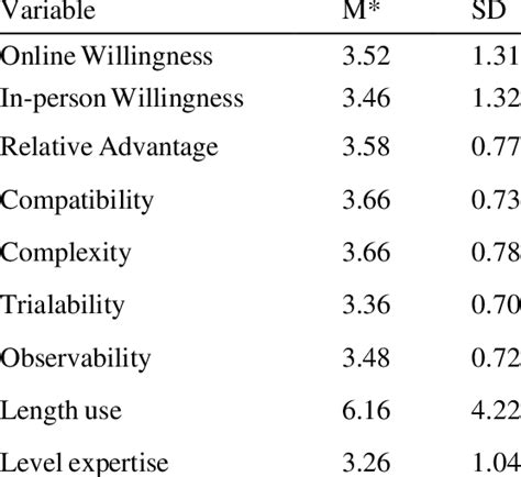 Summary Statistics For Continuous Variables Download Scientific Diagram