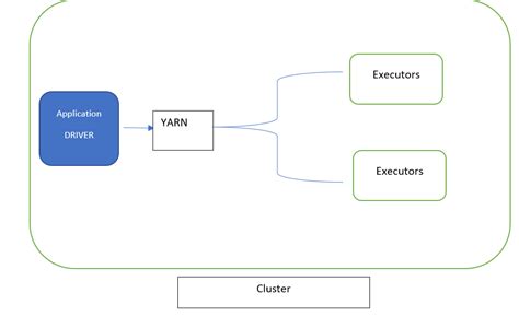 Pyspark Intro Pyspark Architecture By Saifalishakil Medium