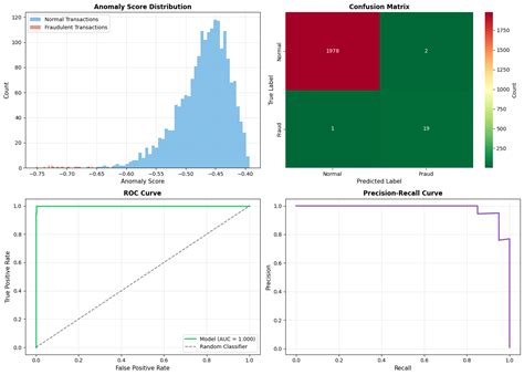 Anomaly Detection An Introduction With Python Tutorial Anomaly