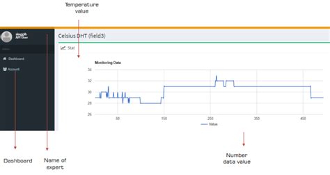 Dashboard Dht 11 Sensor Test Temperature Download Scientific Diagram