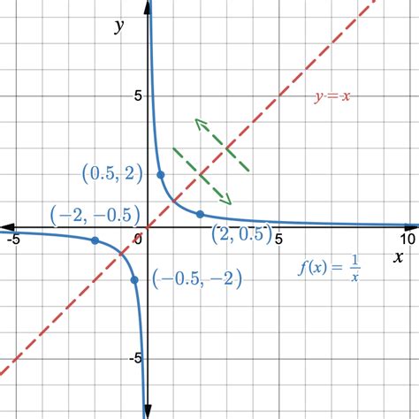 7 3 The Inverse Of A Rational Function Intermediate Algebra