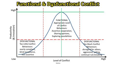 27 Types Of Conflict