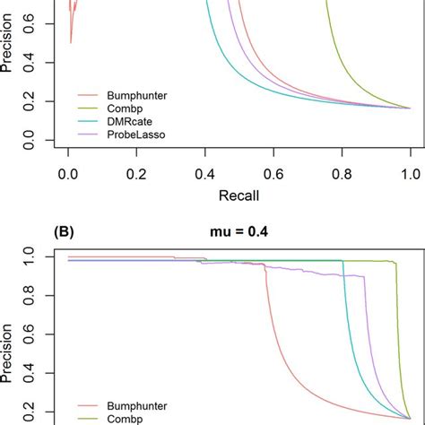 Precision Recall Curve Of The Four Methods Under Best Performing