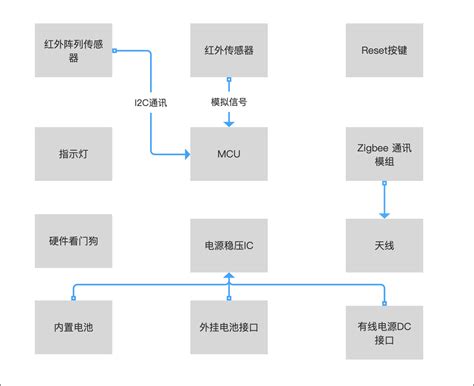 硬件产品需求文档的编写思路与方向 人人都是产品经理