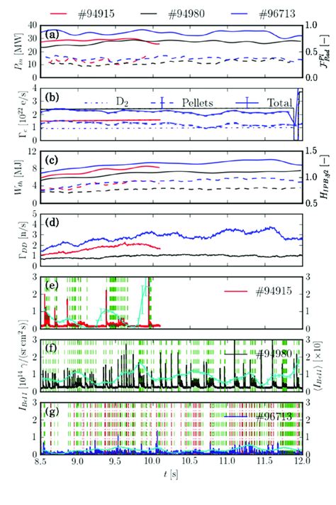 Comparison Of Evolution Of 35 Ma33 T Iter Baseline Scenario Pulses