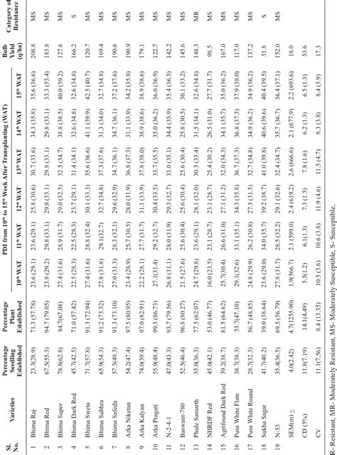 Response Of Kharif Onion Verities Against Pythium Spp And Alternaria