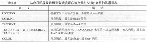 Unity Shader 调试 Unity Shader 教程mob64ca13feda16的技术博客51cto博客