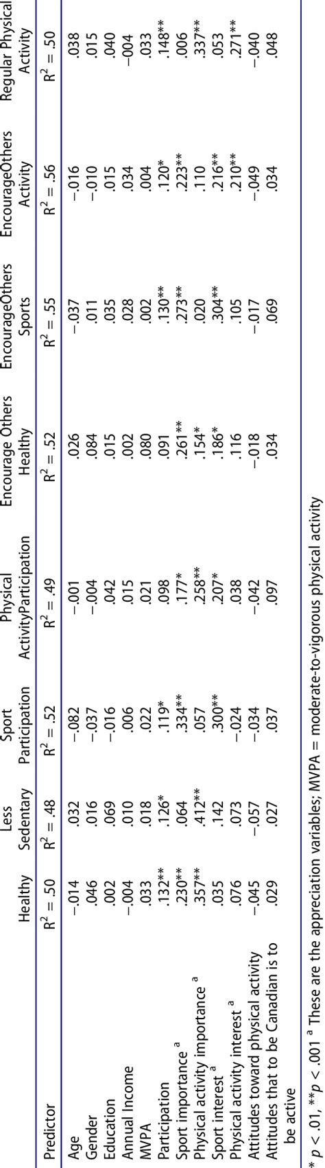 Summary Of Regression Models Predicting General Intentions Full Model Download Scientific