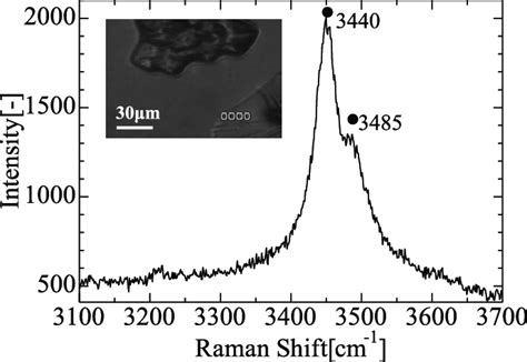 Raman Spectrum Of Produced Cacl 2 2h 2 O Particle From The Reaction Of