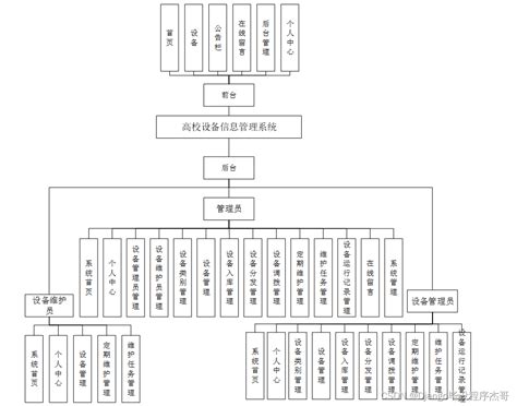 计算机毕业设计ssm基于ssm的高校设备信息管理系统的设计与实现tx6d79 （附源码）轻松不求人ssm的实验室设备管理系统的系统架构图