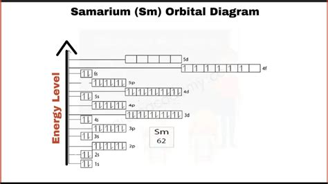 Orbital Diagram Of Samarium