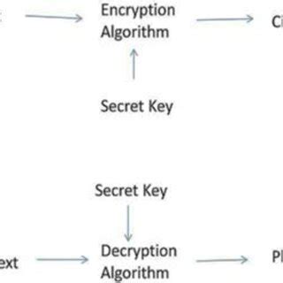 Symmetric Key Cryptography Download Scientific Diagram