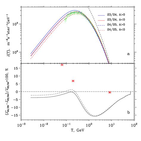 Panel A Calculated Spectra For Gcr Protons At The Earth For Sunspot Download Scientific