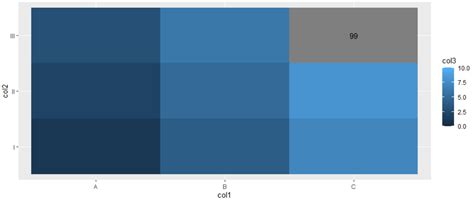 R Ggplot Rescaling Legends Via Na Then Backfilling Na Values Stack Overflow
