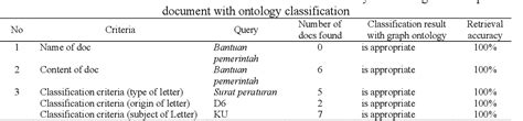 Table 5 From Advanced Content Based Retrieval For Digital Correspondence Documents With Ontology