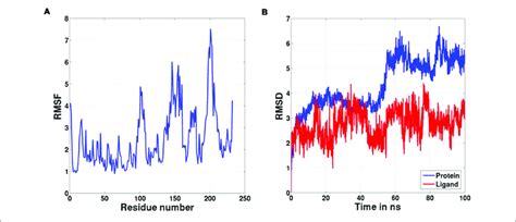 The Graph Representing A Rmsf And B Rmsd Values Of The Complex