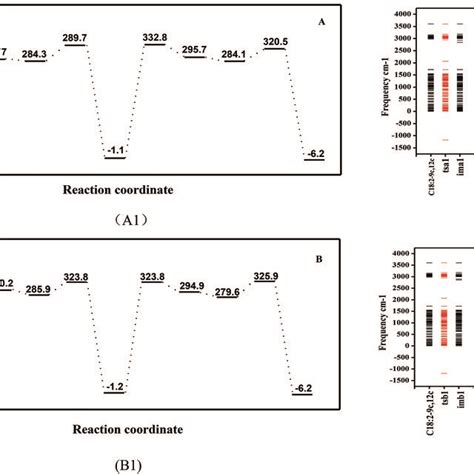 Energy Level Diagram For The Isomerization Reaction Schemes A1 And