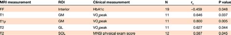 Significant Associations P Download Scientific Diagram
