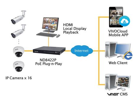 Ip Camera Setup Diagram