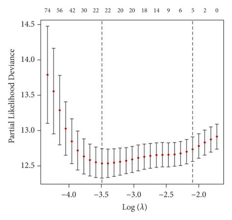 Construction Of Risk Signature By Lasso And Cox Regression Analysis