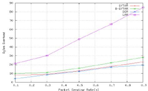 Control Overhead Vs Packet Sending Rate Download Scientific Diagram