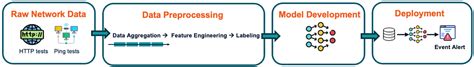 Machine Learning Based Network Event Detection By Thousandeyes Engineering Cisco