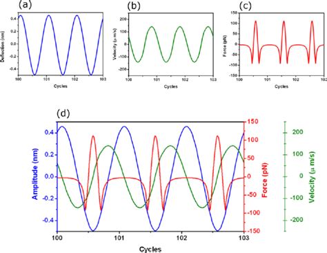 Dforce Simulation Of Am Afm For A Tipsurface Force That Includes Van Download Scientific