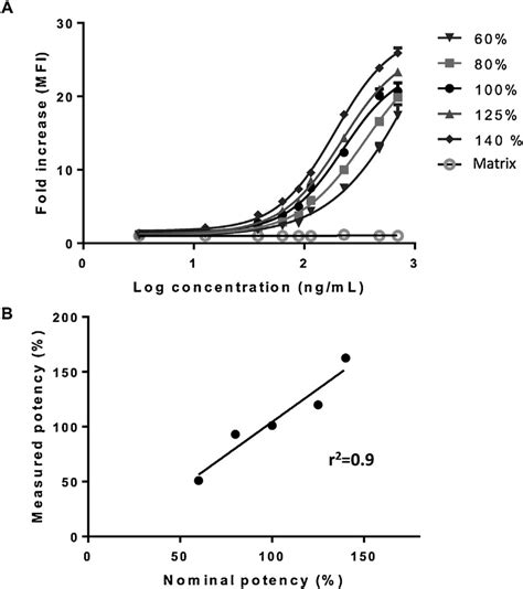 A Plot Showing The Dilutional Linearity Of Adalimumab Download Scientific Diagram