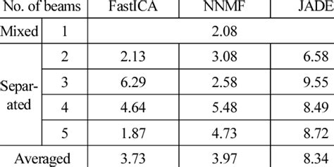Comparison Of Sirs Signal To Interference Ratio Computed By Three