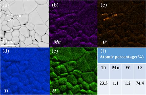 Semeds Mapping Analysis Of Ti1 Xmn05w05xo2 Ceramics With X 002 Download Scientific Diagram