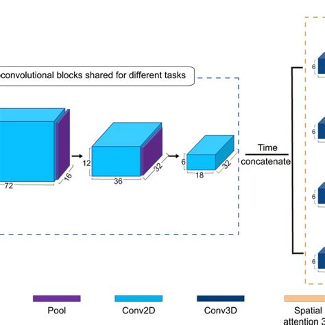The Structure Of The Multi Task Learning Model Mtl Net The Mtl Net