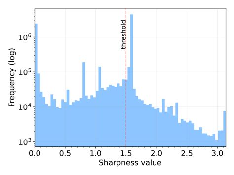 Left Histogram Of Sharpness Values For The Edges In The Cc3d Pse