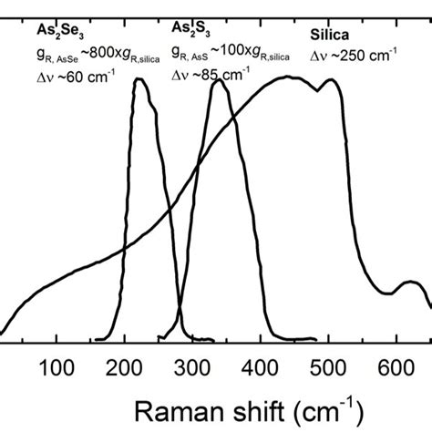 1 Transmission Windows Of Silica Fluoride And Chalcogenide Glasses