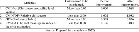A Statistical Value That Evaluates The Conformity Of The Structural Download Scientific Diagram