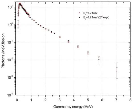 Prompt Gamma Rays Nuclear