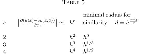 Table 5 From A New Approach To Richardson Extrapolation In The Finite Element Method For Second